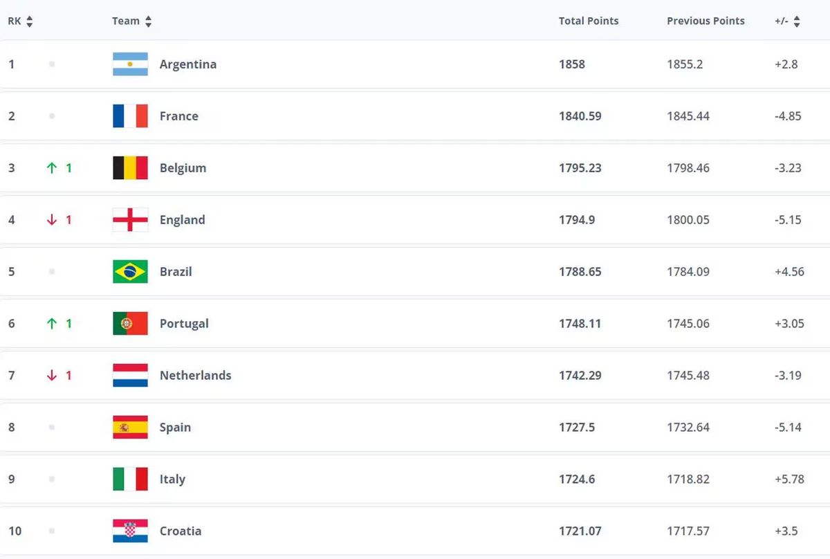Se conoció el nuevo ranking FIFA: en qué puesto quedó la Selección ...