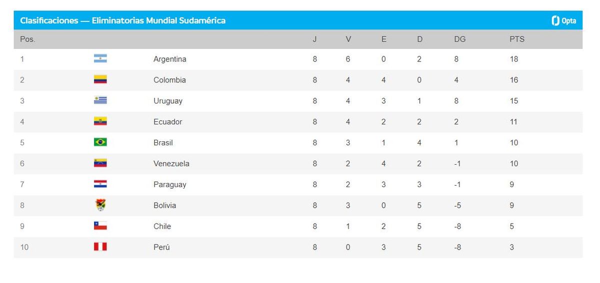 Cómo quedó la tabla de posiciones de las Eliminatorias rumbo al Mundial 2026