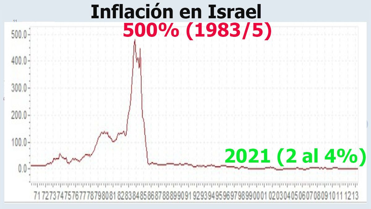 Israel: ¿Un espejo para saber cómo salir de la inflación y el atraso ...