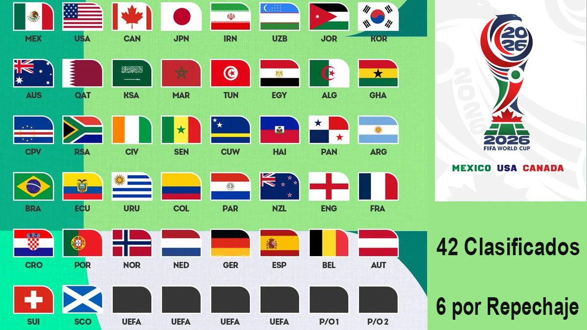 Mundial 2026: cuándo será el sorteo, cuáles son los grupos, cabezas de serie y las 42 ...