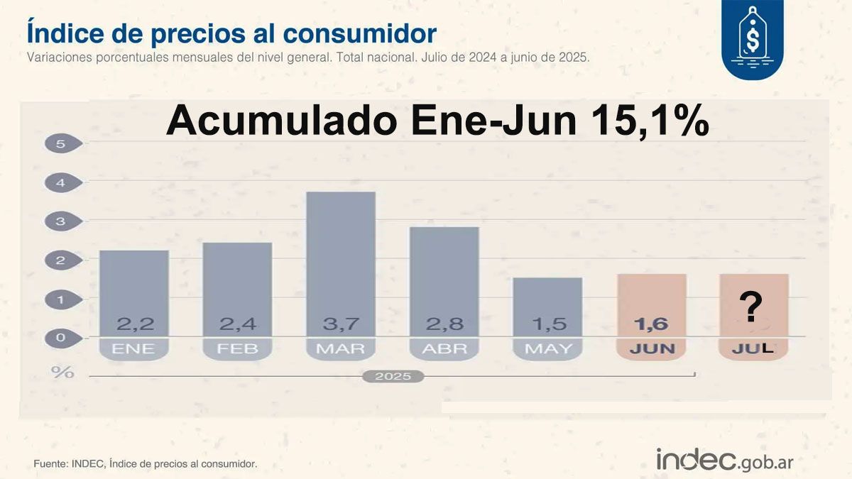 El INDEC publica la inflación de julio y despierta gran expectativa ...