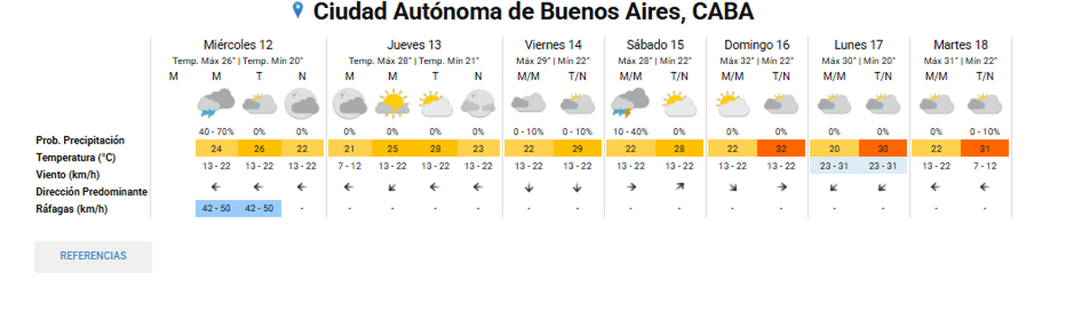 Alerta por calor extremo en 10 provincias: cómo estará la jornada en el AMBA