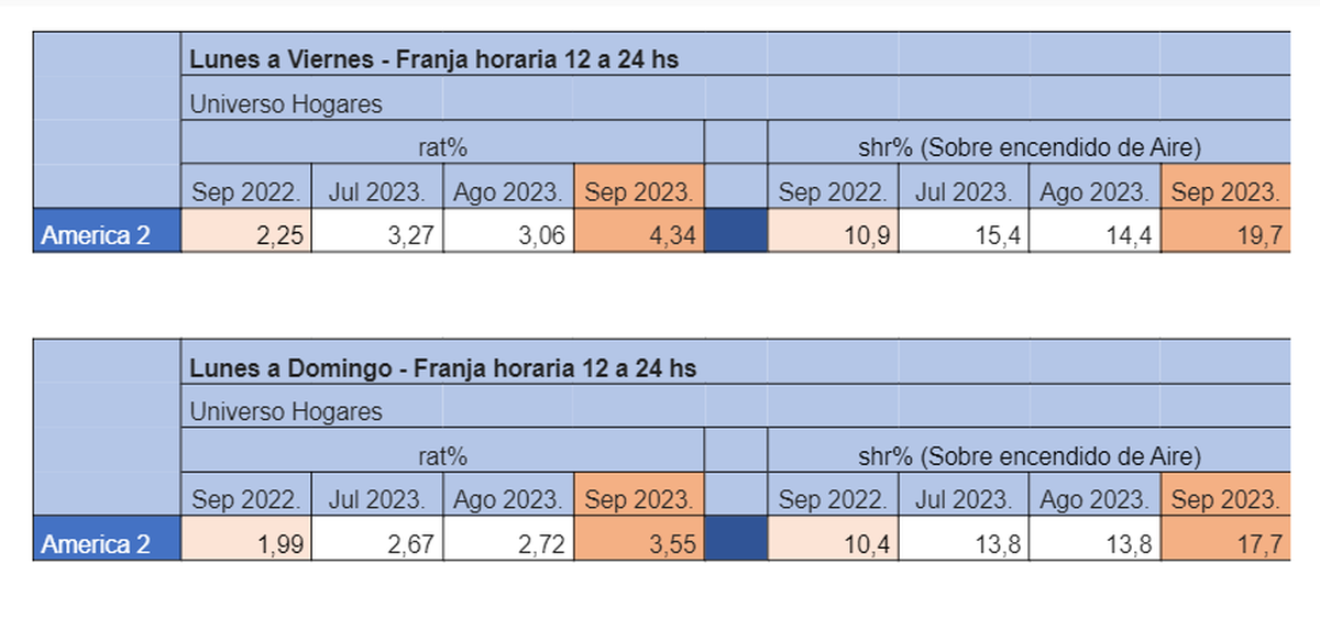 Rating: excelente número para América TV en septiembre