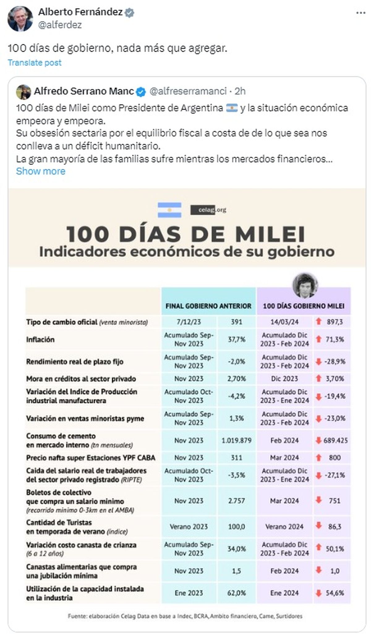 Alberto Fernández Comparó Los Primeros 100 Días De Milei Con Su Gestión