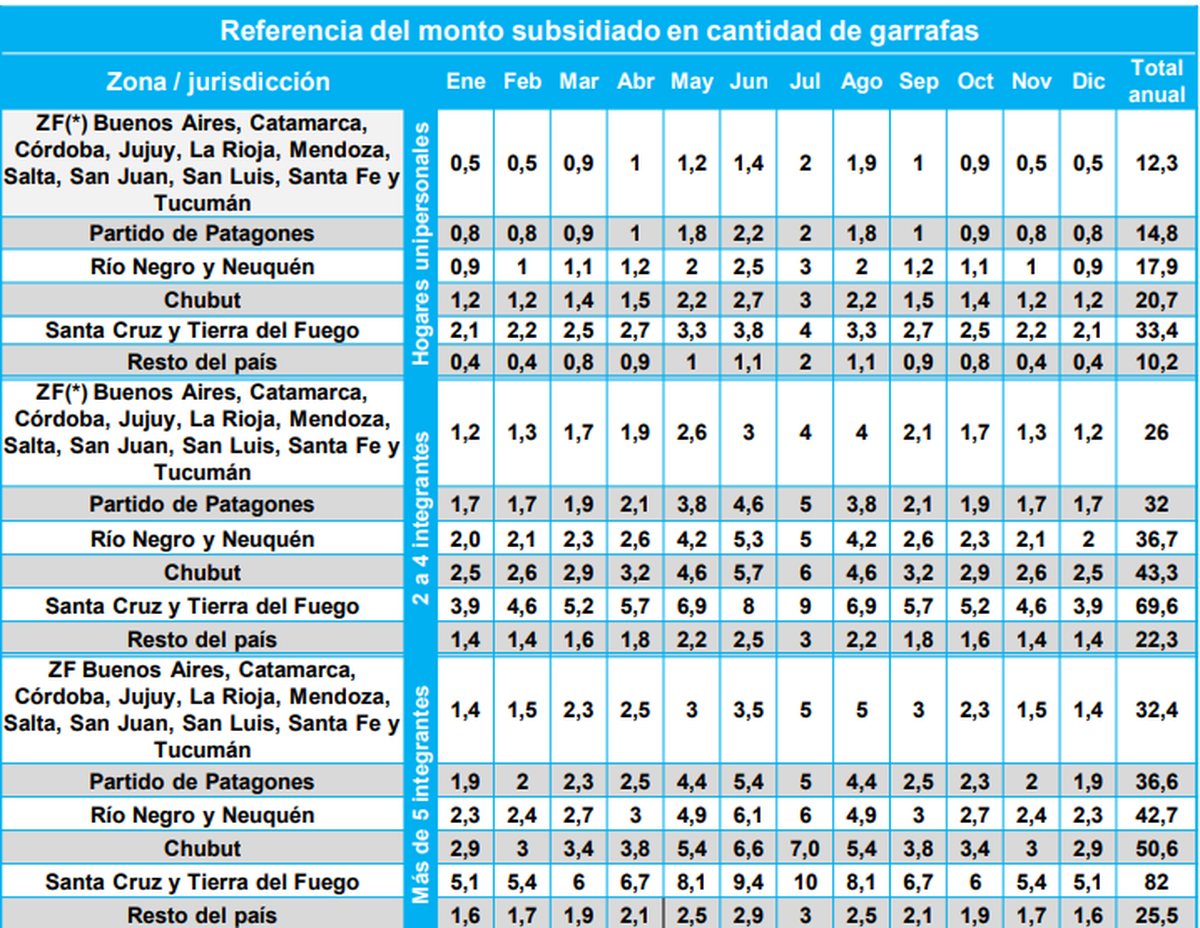 Atención garrafa social: Cuánto y cuándo se paga el Programa Hogar
