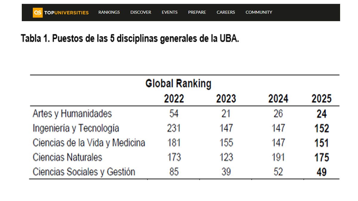 Orgullo argentino: la UBA escala en el ranking mundial y suma 5 nuevas ...