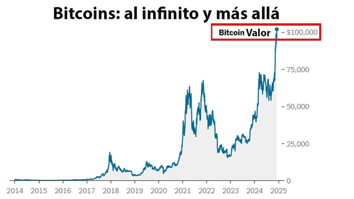 El Bitcoin alcanzó un nuevo récord histórico: qué impulsa la escalada