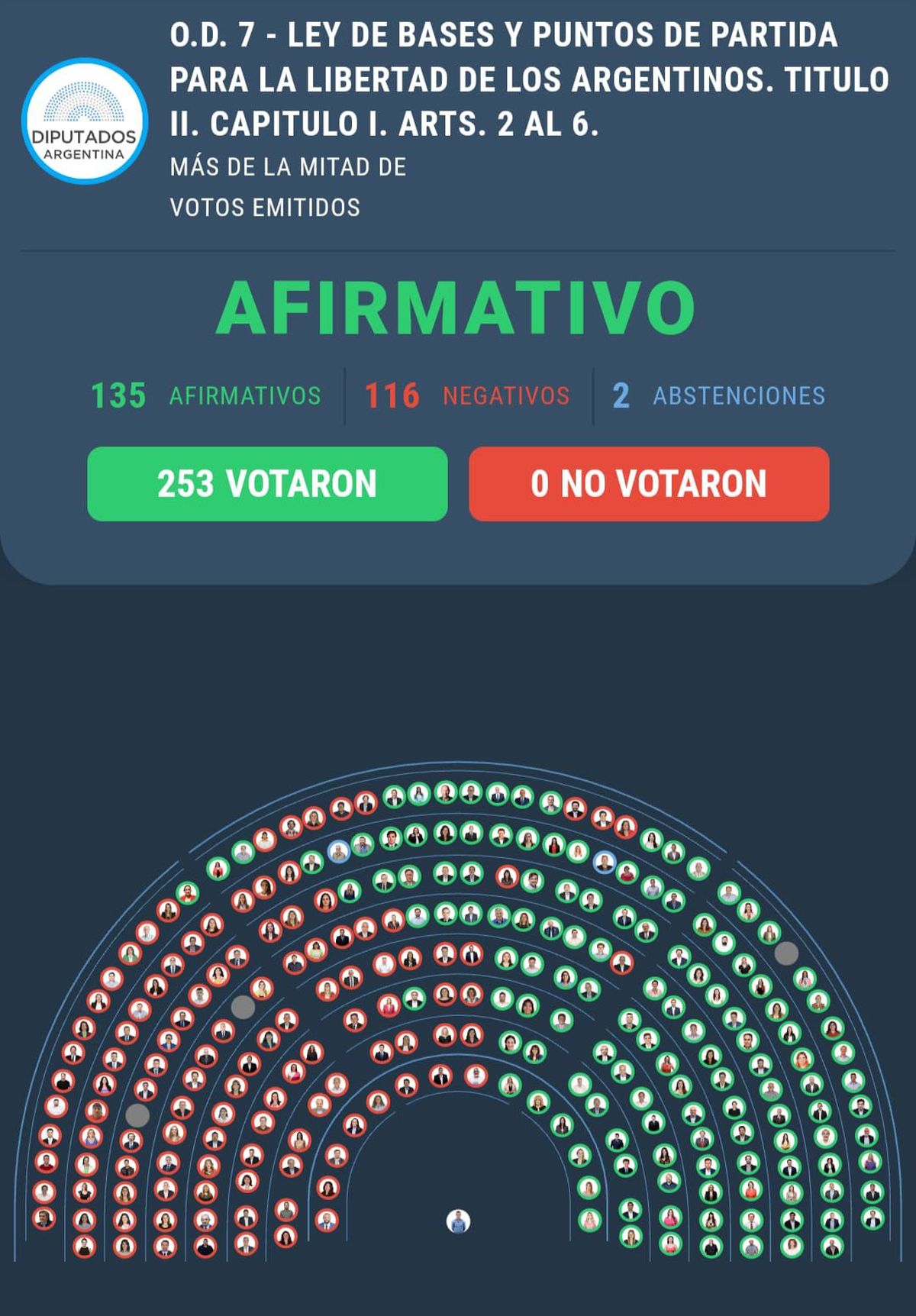 La Ley Bases se aprobó en general con 142 votos y continúa el tenso ...