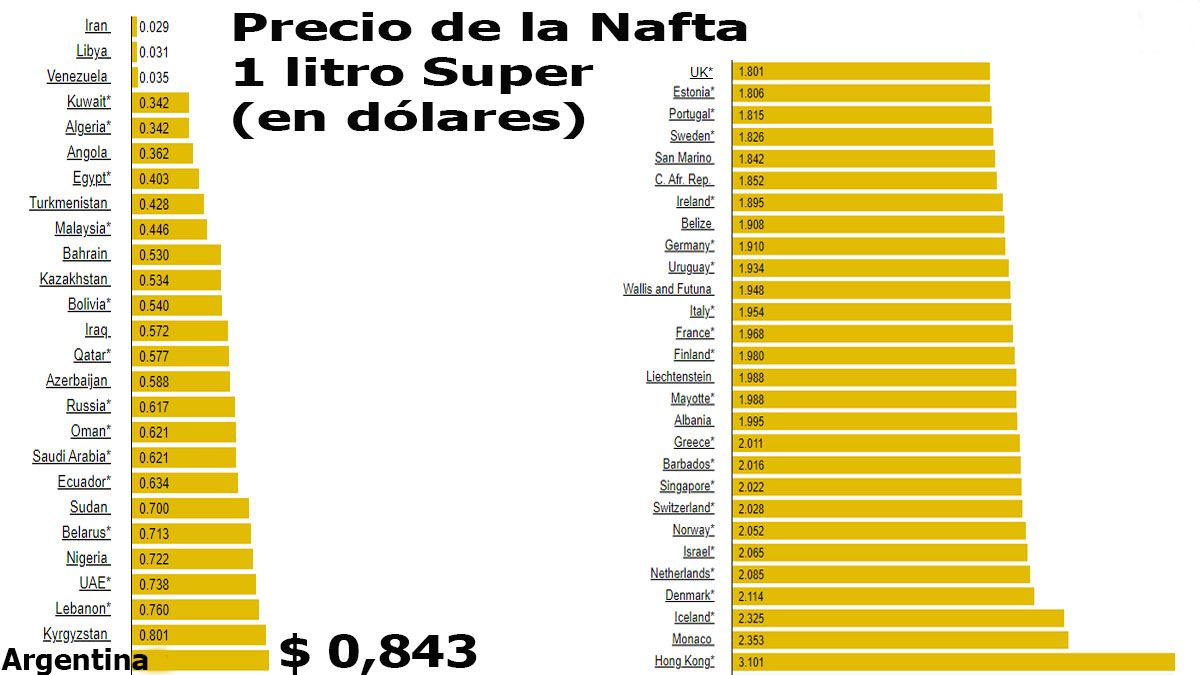 Nafta hoy: en qué puesto quedó la Argentina en el ranking de países con el combustible más caro ...