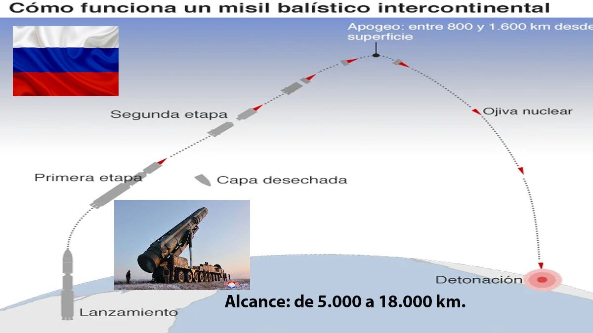 Rusia disparó contra Ucrania un misil intercontinental: qué es y cuál ...