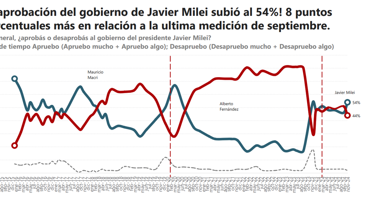 Importante encuesta: mejoró la imagen del Gobierno de Milei y hay cada ...