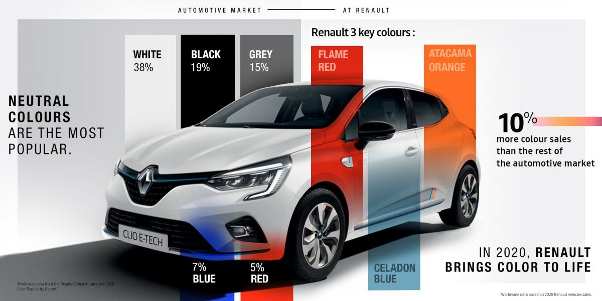 Renault y los colores de sus autos