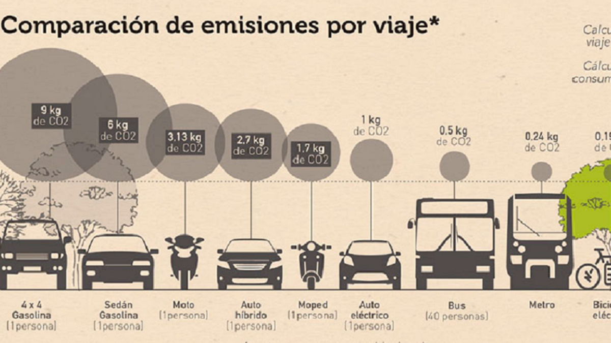 Ambiente: el Día Mundial sin Automóvil y las 5 causas por las que es ... Ambiente: el Día Mundial sin Automóvil y las 5 causas por las que es ...