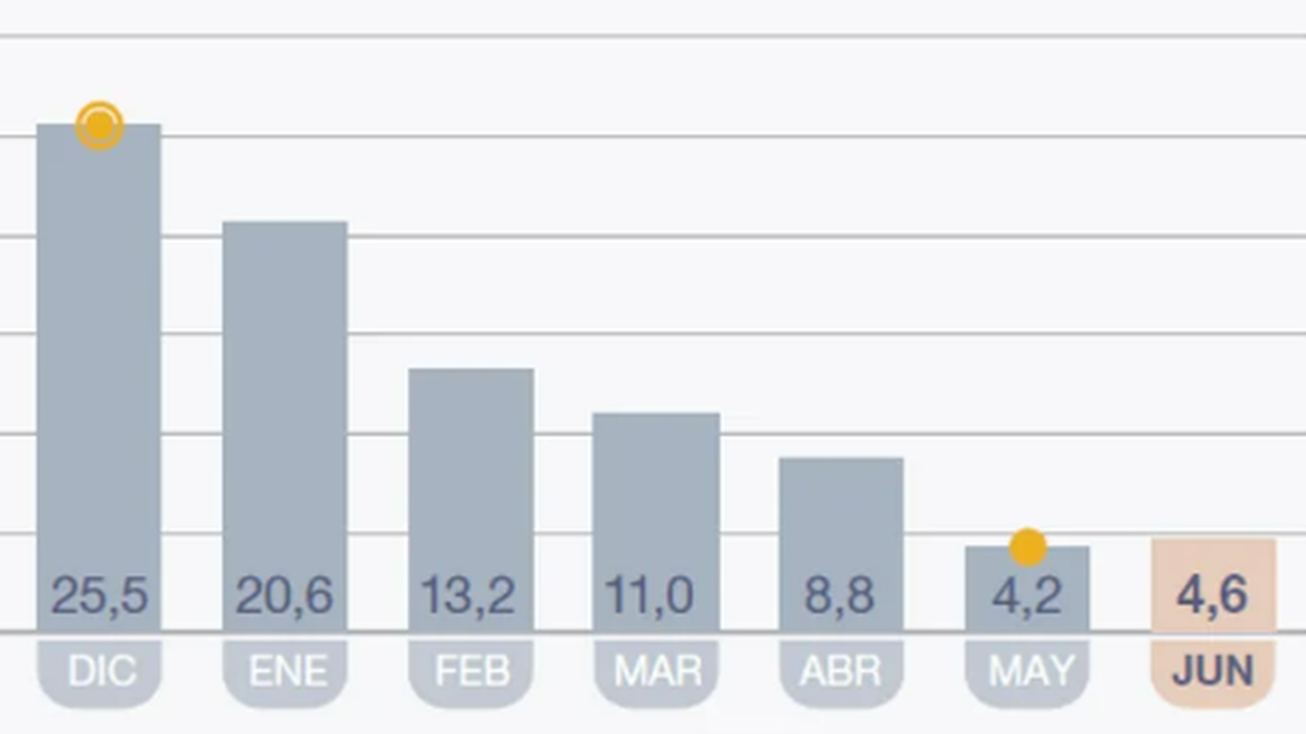 El INDEC informó que la inflación de junio fue de 4,6% y acumula 79,8% ...