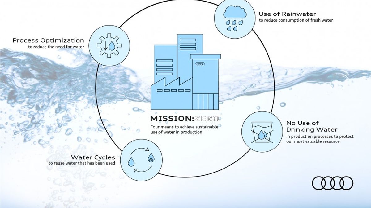 Agua: Audi reducirá a la mitad su consumo para 2035