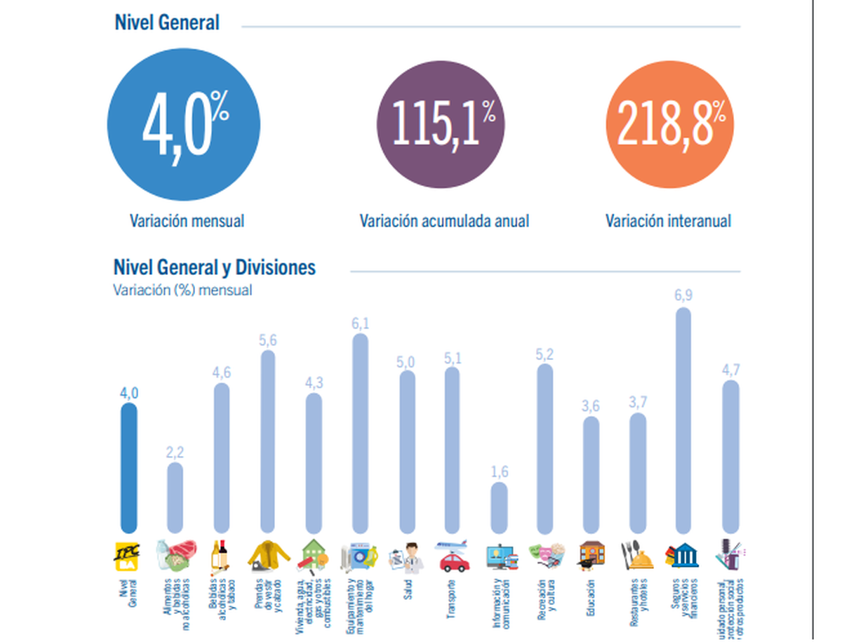 La inflación en la Ciudad de Buenos Aires fue del 4% en septiembre y ...
