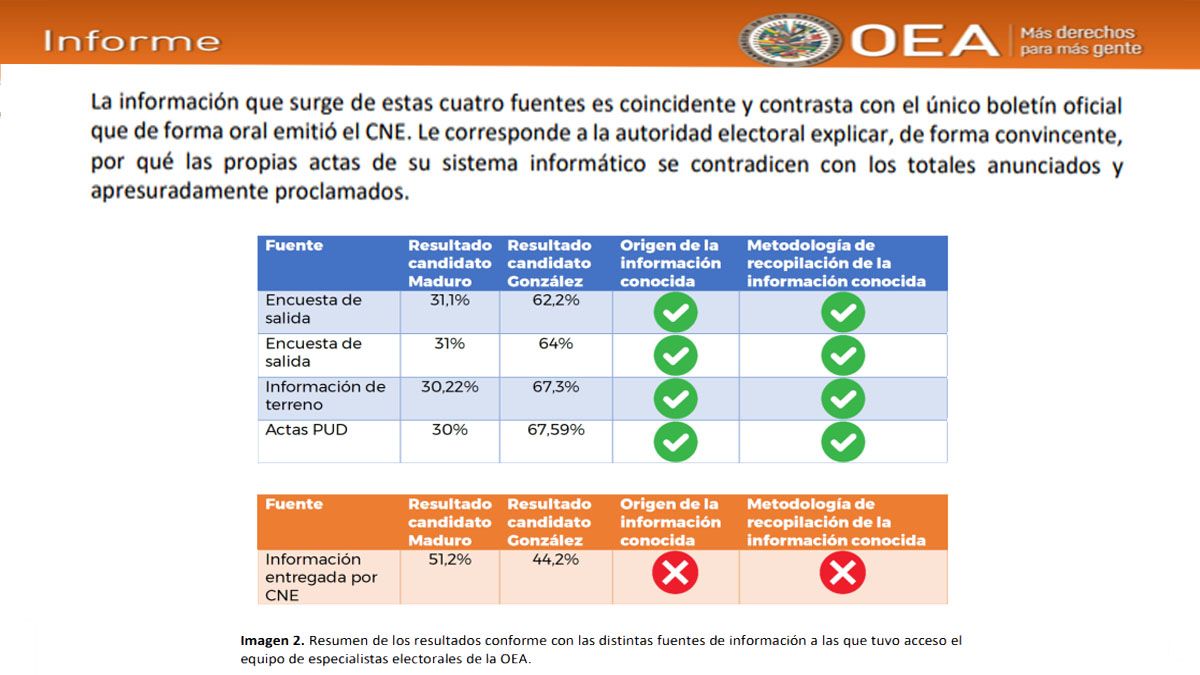 La contundente conclusión de la OEA contra Nicolás Maduro por las ...