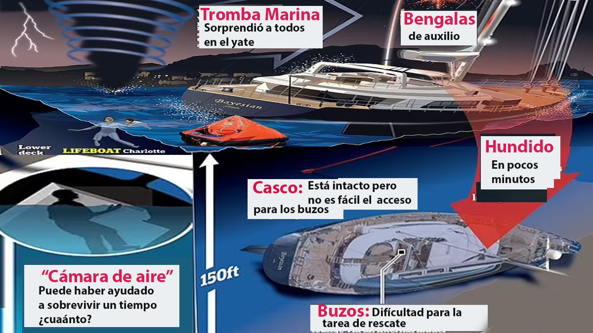 En 60 segundos: así fue el hundimiento del superyate por una tromba ...