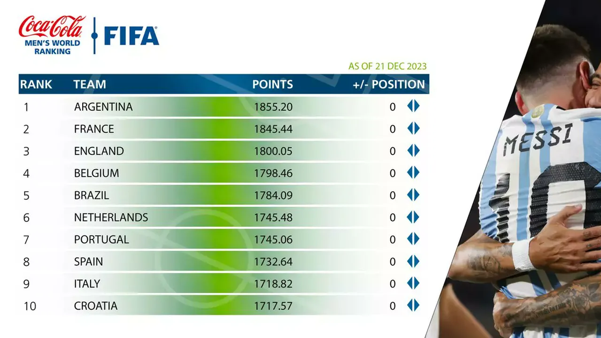La FIFA publicó el último ranking mundial del 2023: en qué puesto quedó ...