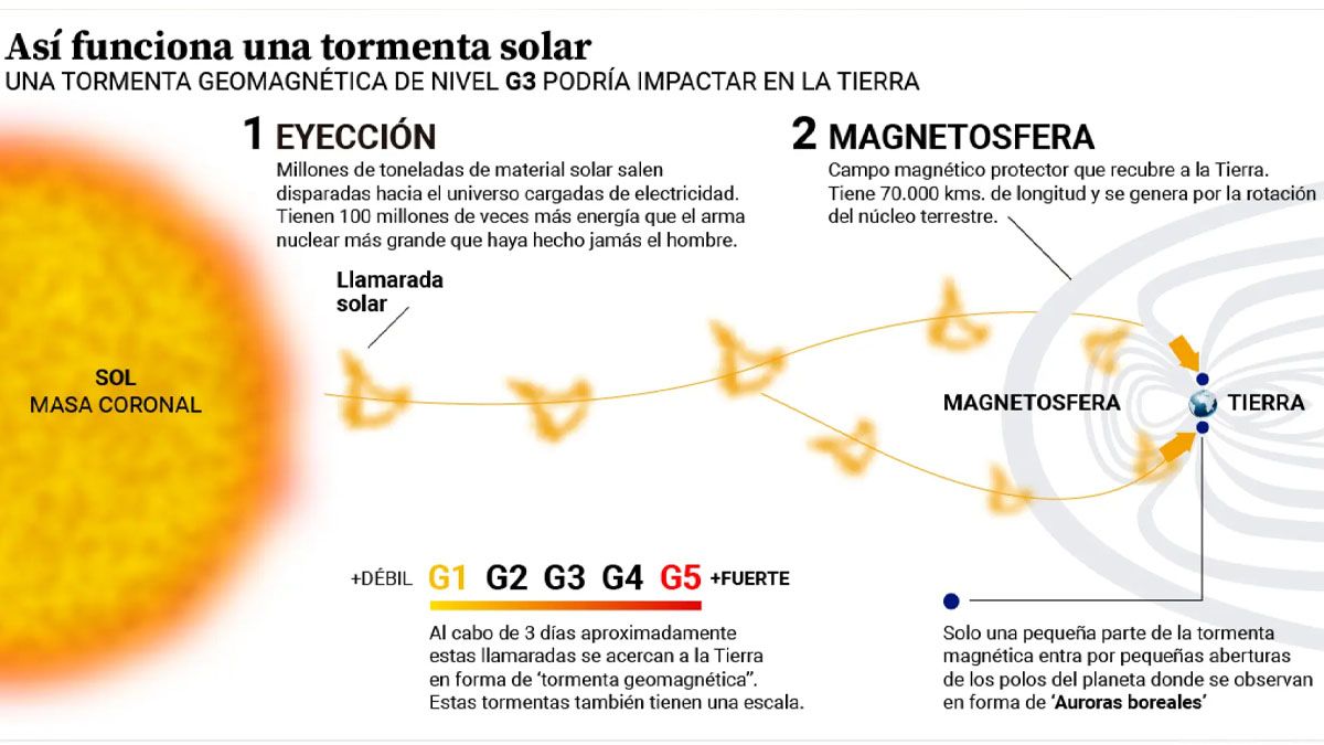 Alerta: la tormenta solar más grande en 20 años llega a la Tierra y ...