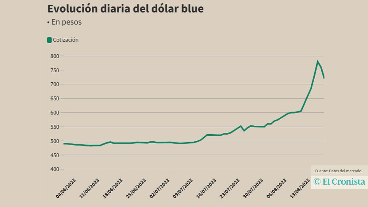El dólar abrió a la baja: cómo fue su evolución después de las PASO