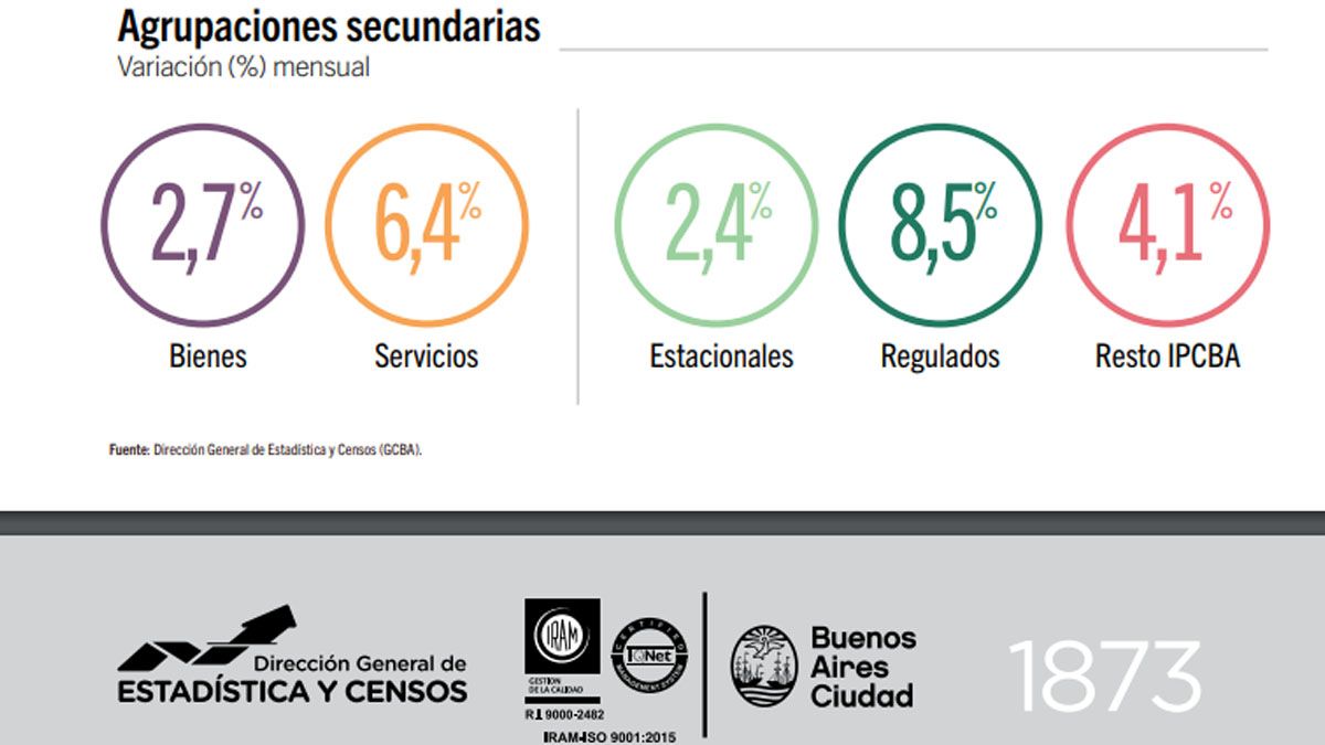 La Inflación En Caba De Cuánto Fue En Junio Qué Es Lo Que Más Aumento