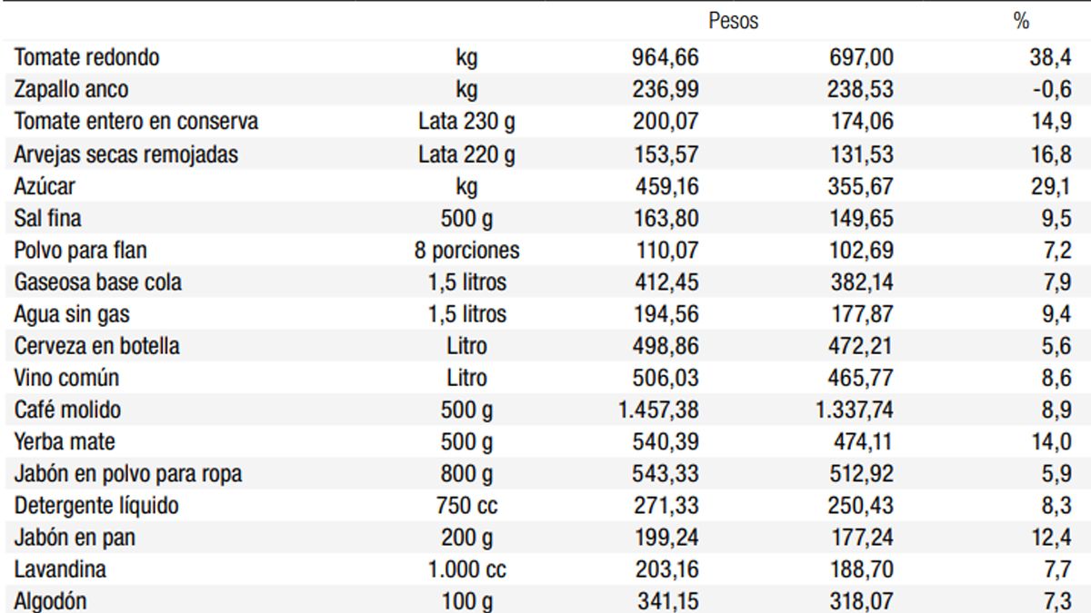 Inflación: cuáles fueron los diez alimentos que más aumentaron en mayo