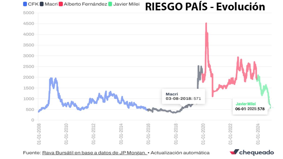El riesgo país logró este lunes un récord que no alcanzaba desde 2018